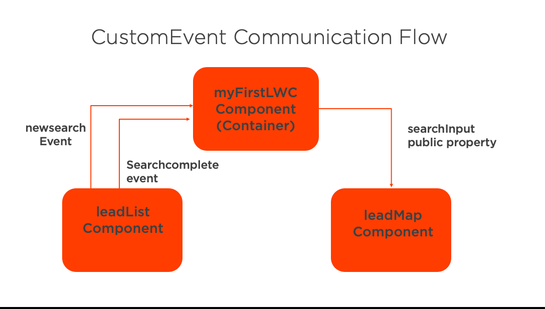 Post 4 – Building Your First Lightning Web Component for Salesforce Series